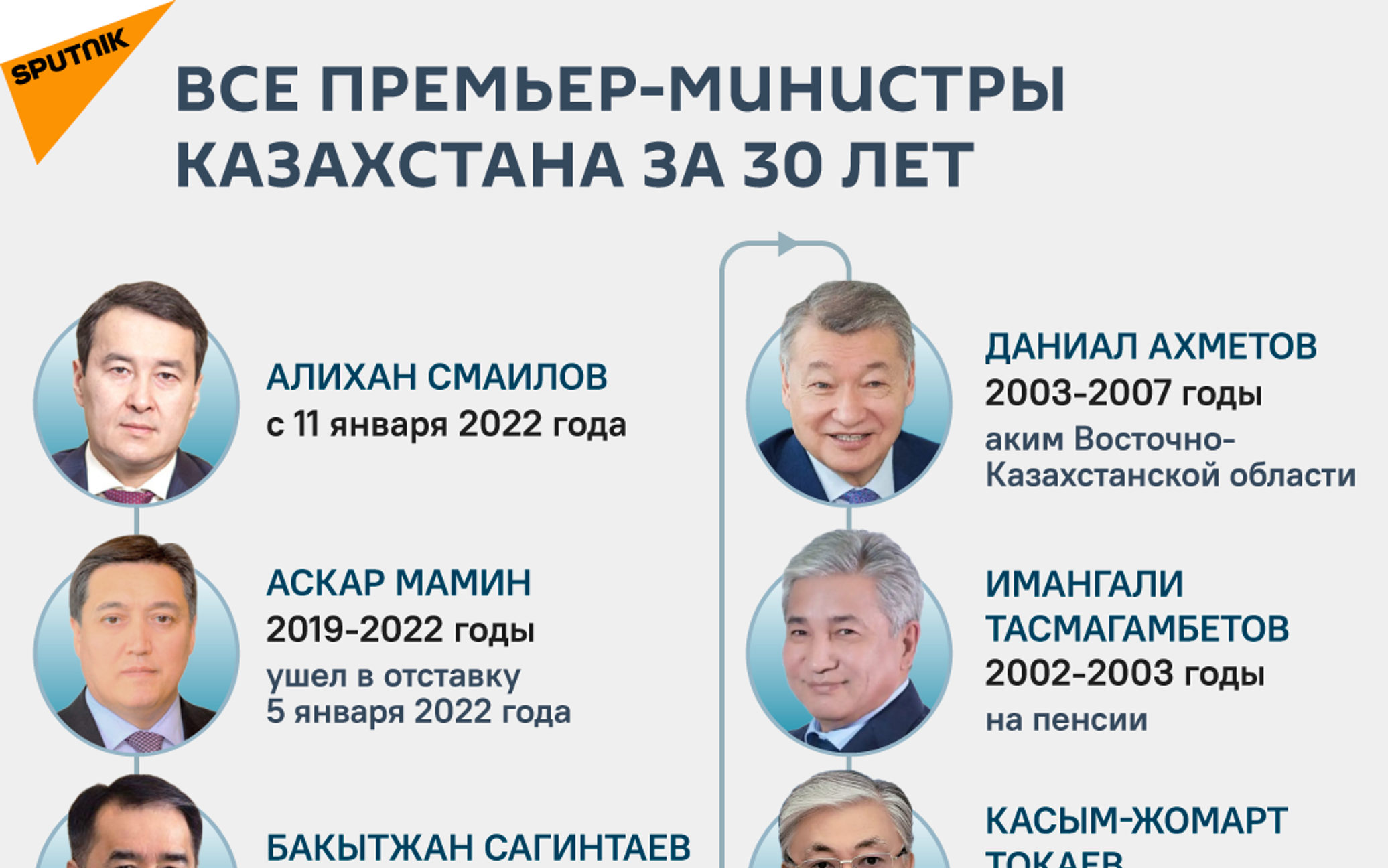 Қазақстанда 30 жылда кімдер премьер-министр болды
